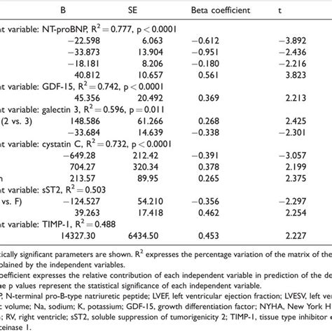Multivariable Regression Analysis Of Demographic Sex M Vs F Age