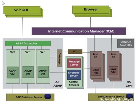 Sap Basis Nw