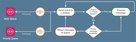 Implement The Priority Queue Pattern With Sqs And Lambda Luc Van