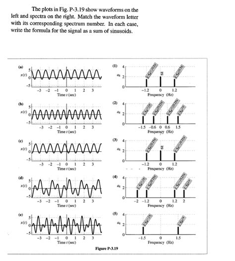 SOLVED The Plots In Fig P Show Waveforms On The Left And Spectra On The Right Match The
