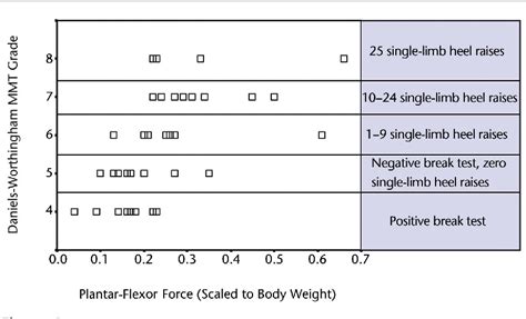 Figure 3 From Are Repeated Single Limb Heel Raises And Manual Muscle Testing Associated With