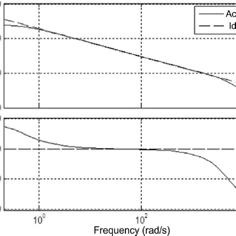 Bode Plots Of The Integrator And Filter Transfer Function Download