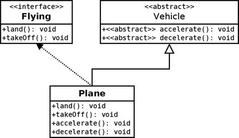 Differences Between Interfaces And Abstract Classes In 2021 Claudio