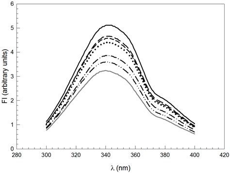 Gels Special Issue Rheology Of Gels