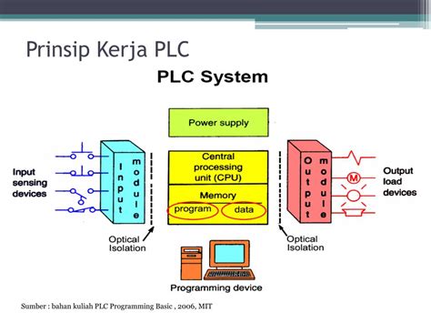 Ppt Pengantar Plc Powerpoint Presentation Free Download Id4055031