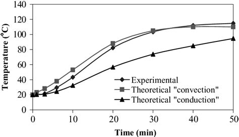 4 Experimental Measurements And Theoretical Predictions Of Temperature