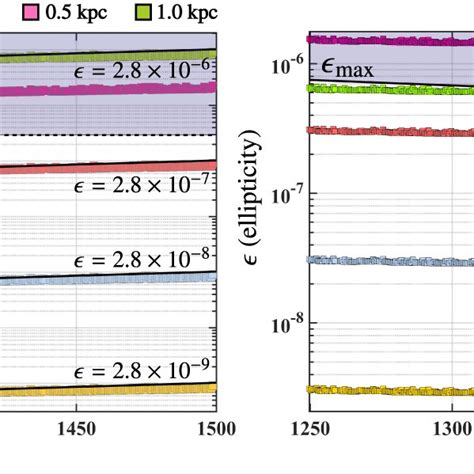 Gravitational Wave Amplitude Upper Limits Recast As Curves In The ðf Download Scientific