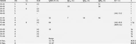 Representation Of Abnormal Csf Data Download Table Representation Of Abnormal Csf Data Download Table
