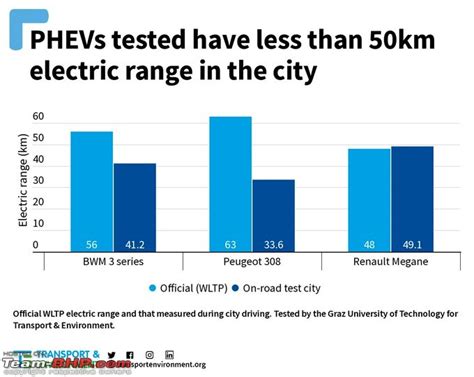 Plug In Hybrids Pollute More Than Advertised In Real World Conditions