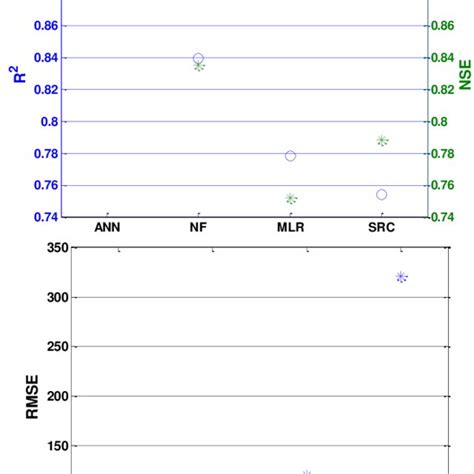 Comparison Of R 2 Nse And Rmse Values In Four Models Download Scientific Diagram