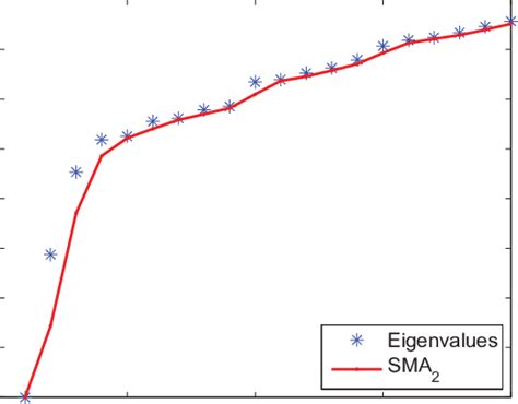 The Smallest 20 Eigenvalues Of The Laplacian Download Scientific Diagram