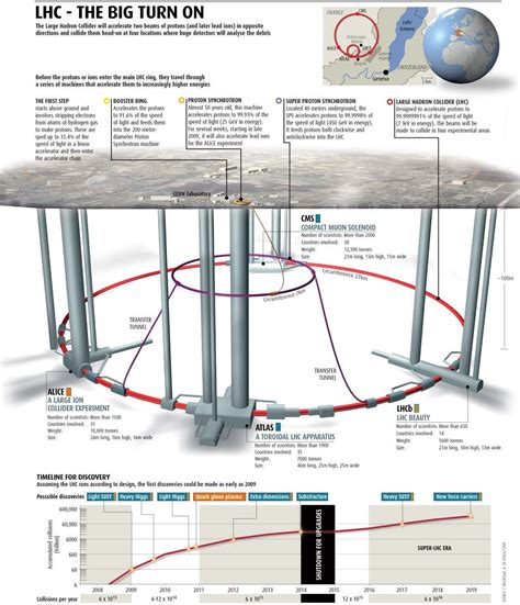 Large Hadron Collider Diagram