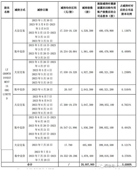 三只松鼠上半年营收29亿：同比降30 Idg与今日资本共套现超5亿 雷递网 雷建平 8月28日 三只松鼠 股份有限公司（证券代码