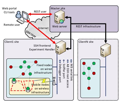 Iot Lab Infrastructure Download Scientific Diagram
