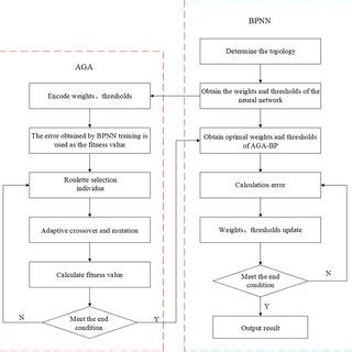 An Adaptive Genetic Algorithm Optimize Neural Networks Approach For