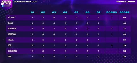 TFT Set 8 NA Corrupted Cup Standings Players And Format Dot Esports
