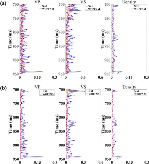 Figure 7 From An Exact Zoeppritz Based Prestack Inversion Using Whale Optimization Particle