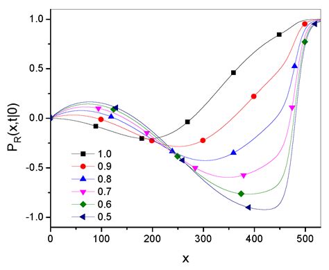Subdiffusion Equation With Fractional Caputo Time Derivative With