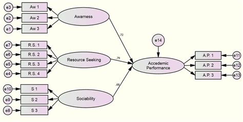 Structural Equation Modeling Download Scientific Diagram
