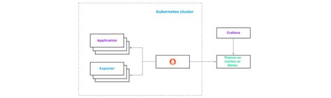 Prometheus And Centralized Storage How It Works When You Need It And What Is Mimir