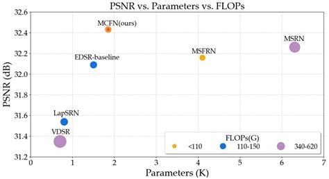 Multi Scale Cross Attention Fusion Network Based On Image Super Resolution
