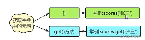 Python3入门2 列表、元组等数据结构、字符串驻留机制及字符串格式化操作列表可以进行驻留吗 Csdn博客
