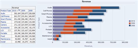 obiee in il obiee sorting graphs charts