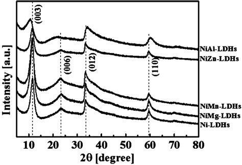 Method For Regulating And Controlling Nickel Based Layered Double Hydroxides Ldhs By Doping