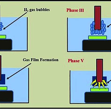 Different Phases In Ecdm Process 2 Download Scientific Diagram