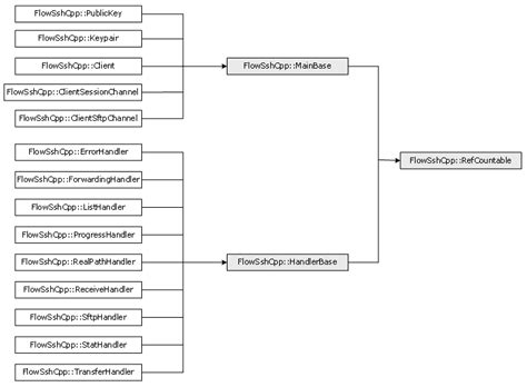 More On FlowSshCpp FlowSsh Documentation Bitvise