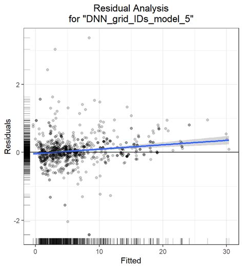 Digital Soil Mapping With R Dnn H2o