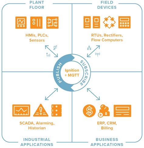 Digital Transformation Platform By Inductive Automation