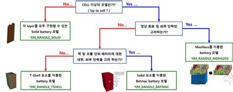 Ansys Ls Dyna Em Solver를 이용한 Battery 해석 Battery Analysis With Ls Dyna Em Solver 주 모아소프트
