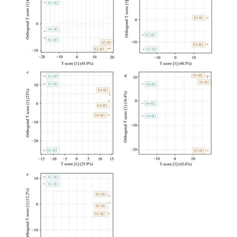 Orthogonal Projections To Latent Structures Discriminant Analysis