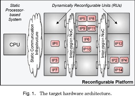 Figure 1 From A Mapping Scheduling Algorithm For Hardware Acceleration On Reconfigurable