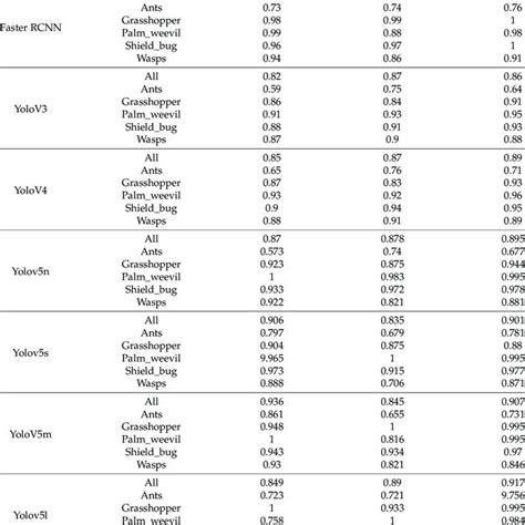 Comparative Analysis Of The Proposed Model With Various Versions Of The