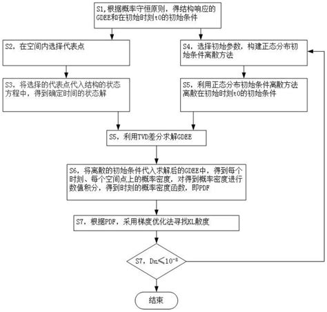 Structural Time Varying Reliability Analysis Method Considering Normal Distribution Discrete