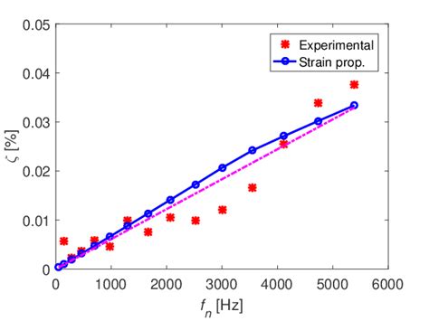 Damping Ratio ζr Trend For Beam 3 Bending Around The Y Direction