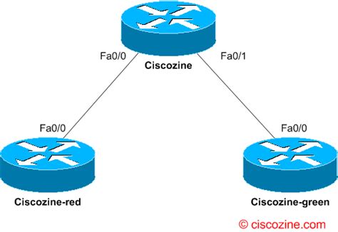 Hub Spoke An Example Of VRF Lite CiscoZine