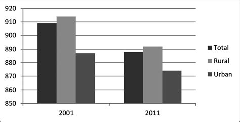 Trends In Sex Ratio Females Per 1000 Males In Age Group 0 6 Years In