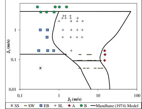 Flow Pattern Map For 1 The Curves Are The Flow Transition Boundaries