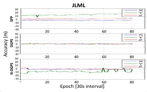 Positioning Accuracy Of Spp Dgps And Network Based Dgps For Jlml