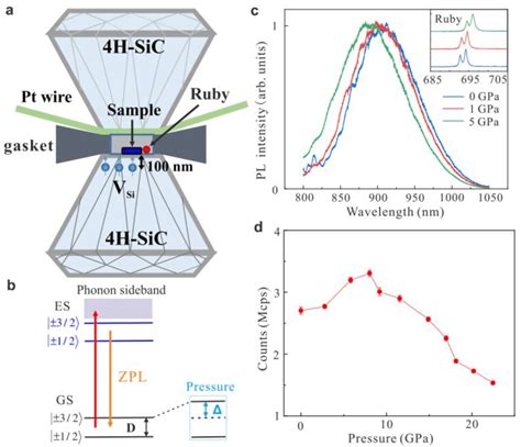 The Sic Anvil Cell And Vsi Defects Optical Properties With Pressure A Download Scientific