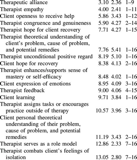 descriptive statistics for the q sort rank order task common factors m download table