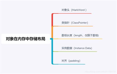 Object O New Object在内存中占了多少字节object O New Object在内存中占用多少个字节