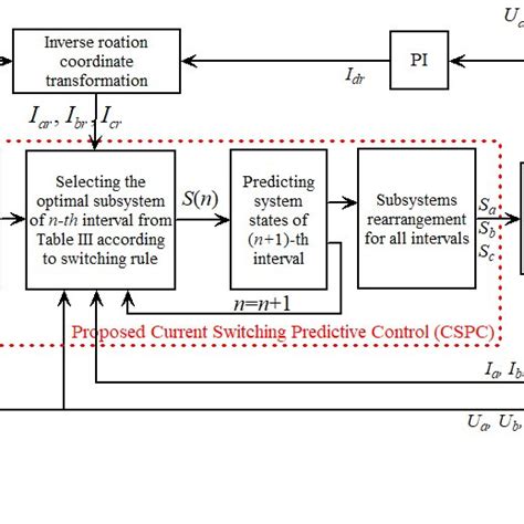 The Control Diagram Of The Proposed Method Download Scientific Diagram