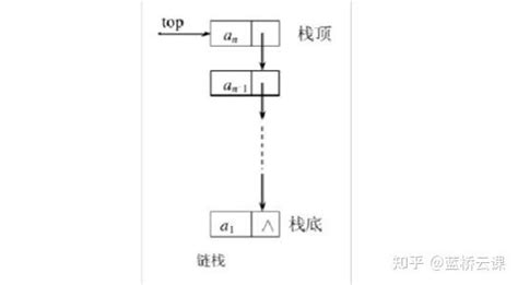 数据结构学习之——栈的基本操作 知乎