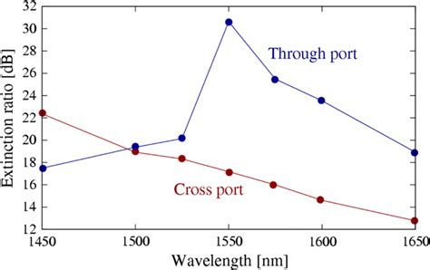 Wavelength Dependence Of Extinction Ratio Of The Winc Based Pbs
