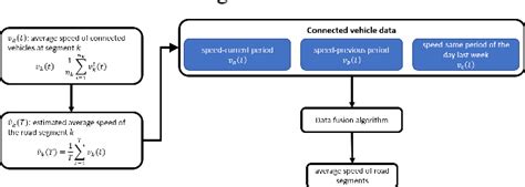 Figure 1 From Highway Traffic State Estimation Based On Data Fusion In