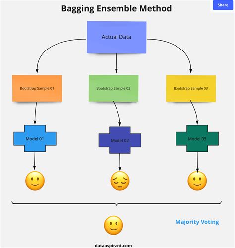 Ensemble Methods Bagging Vs Boosting Difference